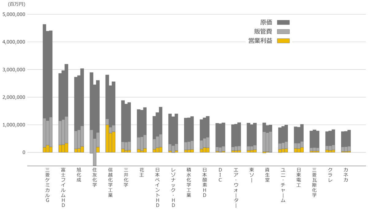 【2024年度】化学メーカーの業績分析（バランスシート、PL） - 統計を学ぶ化学系技術者の記録