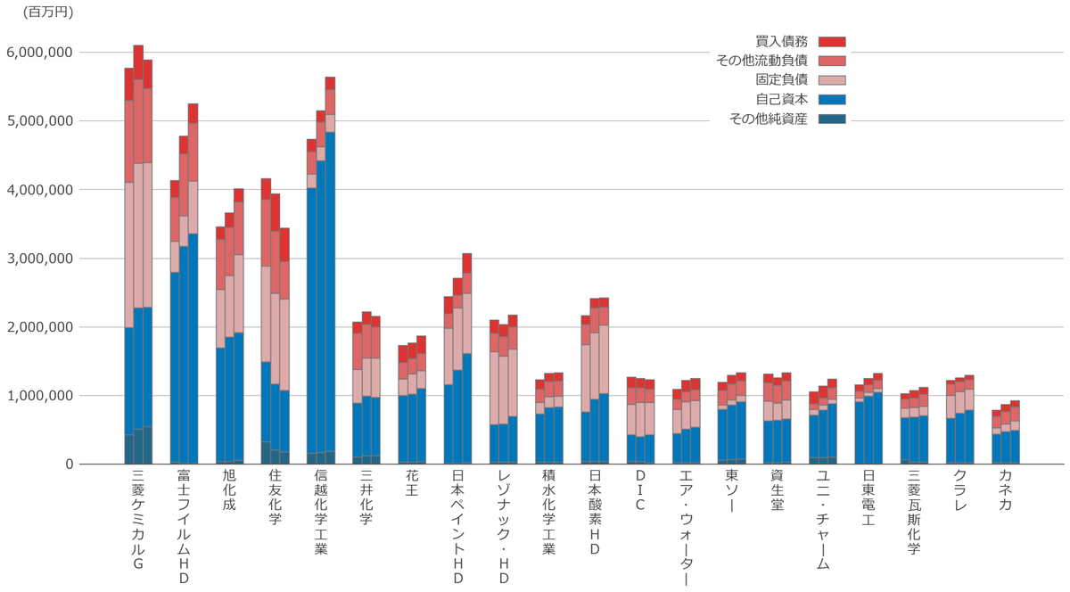 【2024年度】化学メーカーの業績分析（バランスシート、PL） - 統計を学ぶ化学系技術者の記録