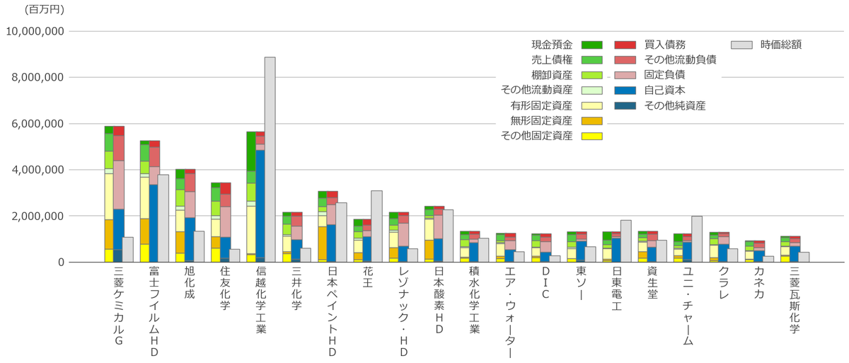 【2024年度】化学メーカーの業績分析（バランスシート、PL） - 統計を学ぶ化学系技術者の記録