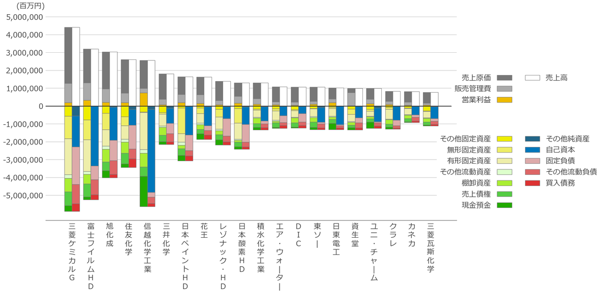 【2024年度】化学メーカーの業績分析（バランスシート、PL） - 統計を学ぶ化学系技術者の記録