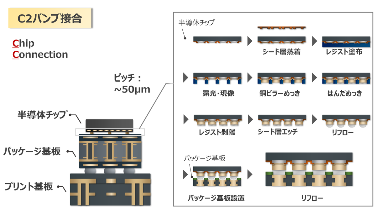 【半導体パワポお絵かき】バンプ接合 - 統計を学ぶ化学系技術者の記録
