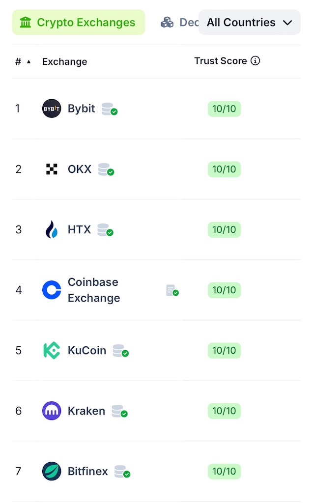HTX（元Huobi）取引所は24億ドル超えの現物取引量急増でCoinbaseを上回る - FIntCrypto