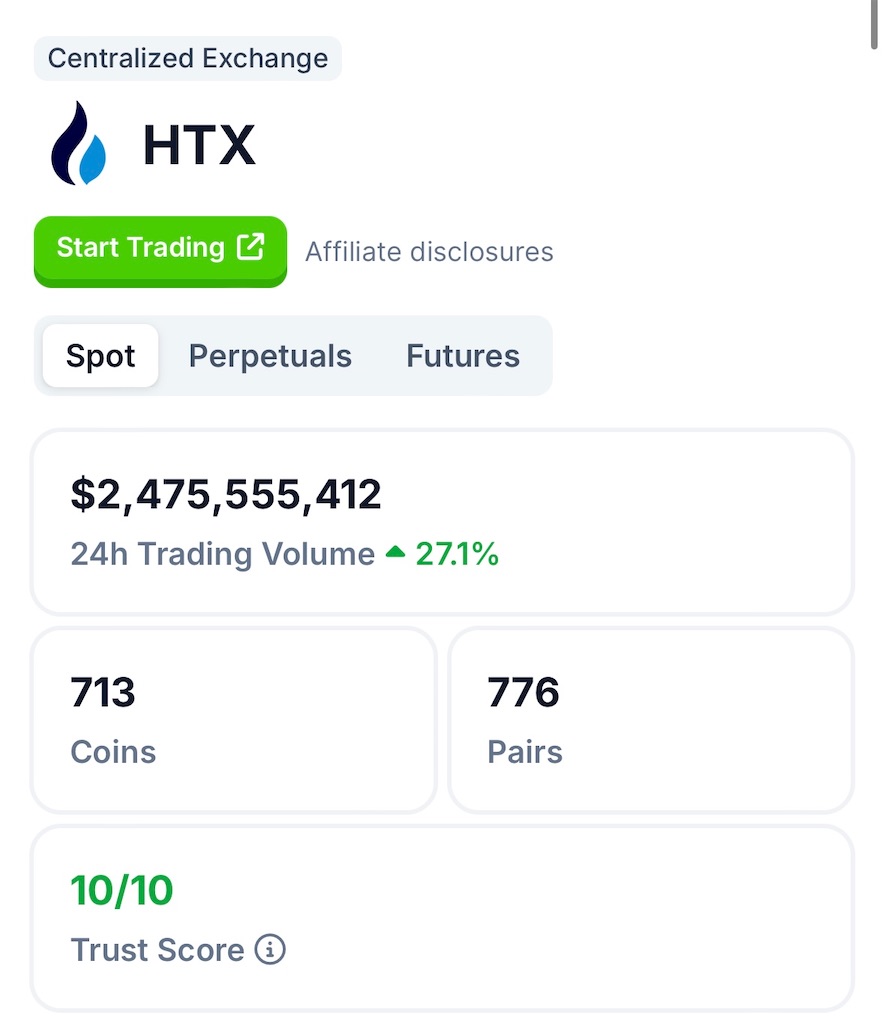 HTX（元Huobi）取引所は24億ドル超えの現物取引量急増でCoinbaseを上回る - FIntCrypto
