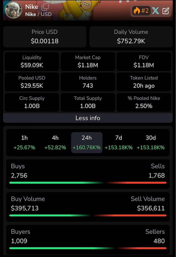 Cardano創設者が投稿した豚「NIKE」がミームコインブームを引き起こし、時価総額が100万ドルを超える - FIntCrypto