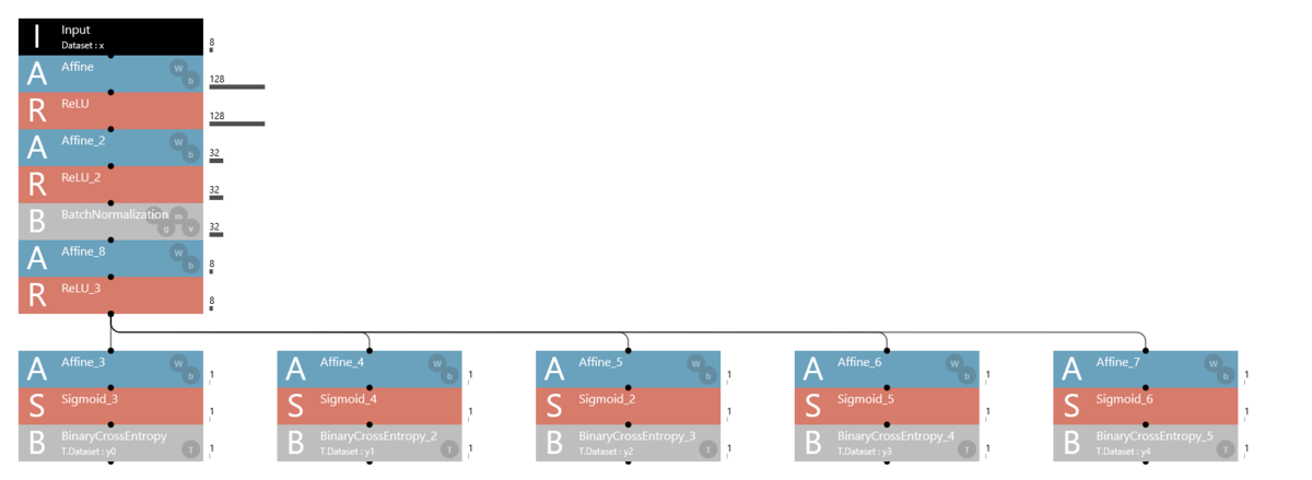 複数の2クラス分類の一括学習 - Cucco’s Compute Hack