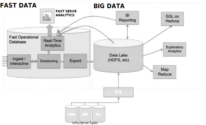Fast Data:Powering Real-Time Big Data - David Smith’s blog