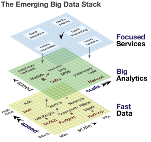 Fast Data:Powering Real-Time Big Data - David Smith’s blog