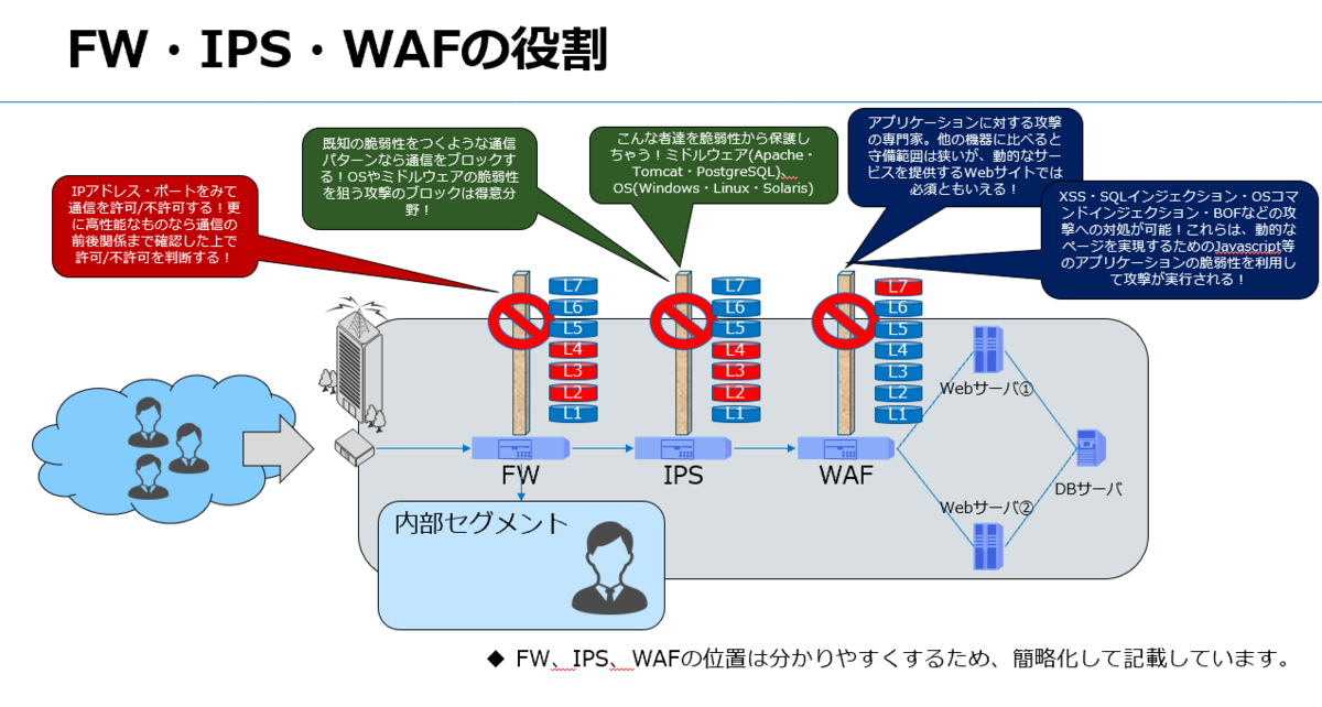 FW、IPS、WAFの違い - CyberSEALs’s diary