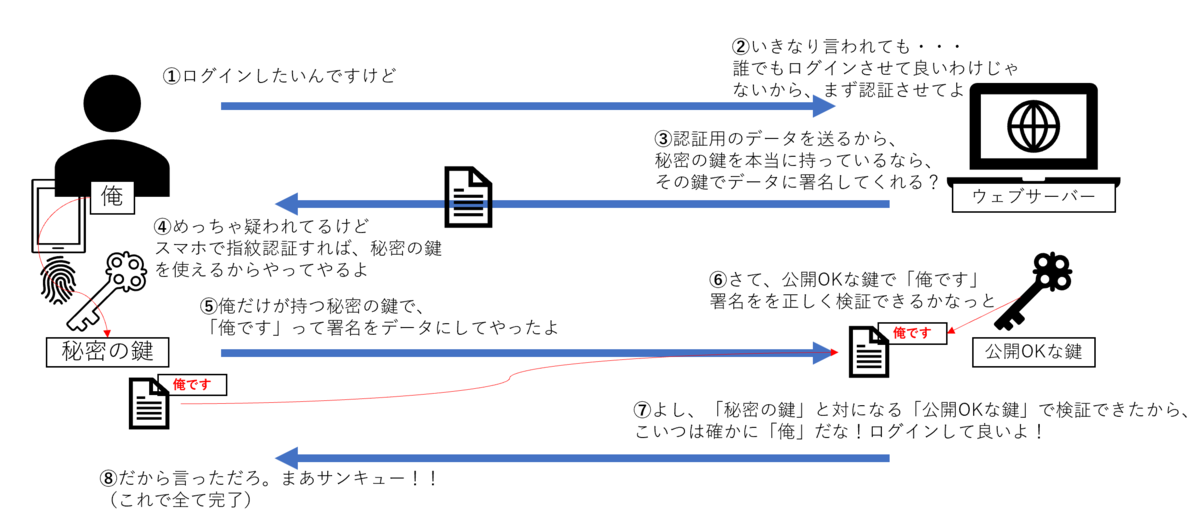 【分かりやすくを追求して】FIDOについてまとめてみた！ - CyberSEALs’s diary