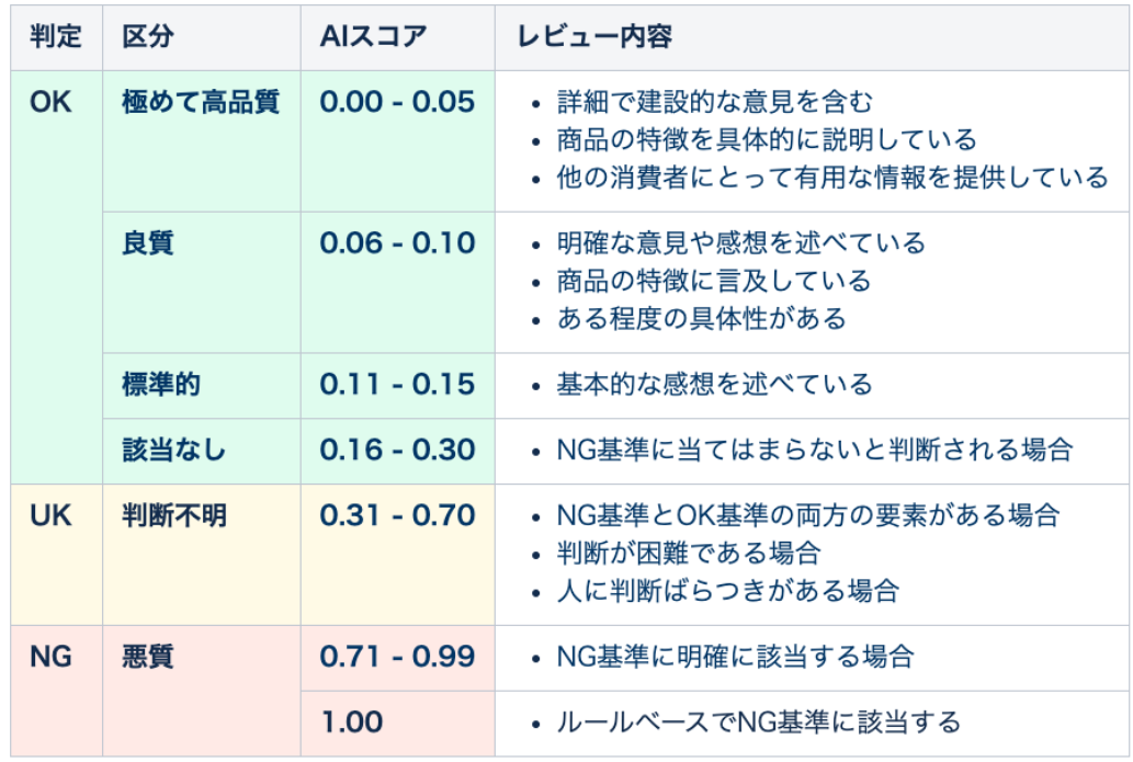 生成AIから行動するAIへ レビュー自動承認化と精度100%への挑戦 - DMM Developers Blog