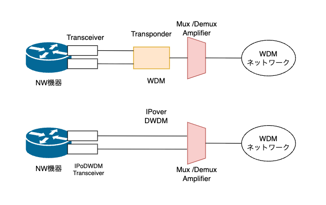 DCIへの400G-ZR/ZR+導入事例 - DMM Developers Blog
