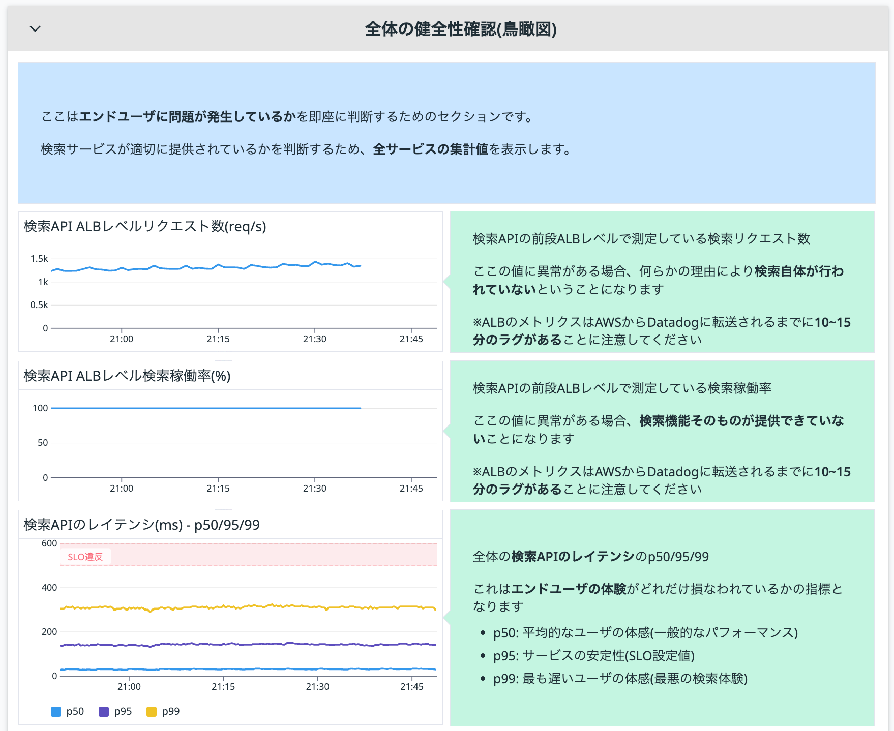 Datadogダッシュボードを目的別に再設計した話 - DMM Developers Blog