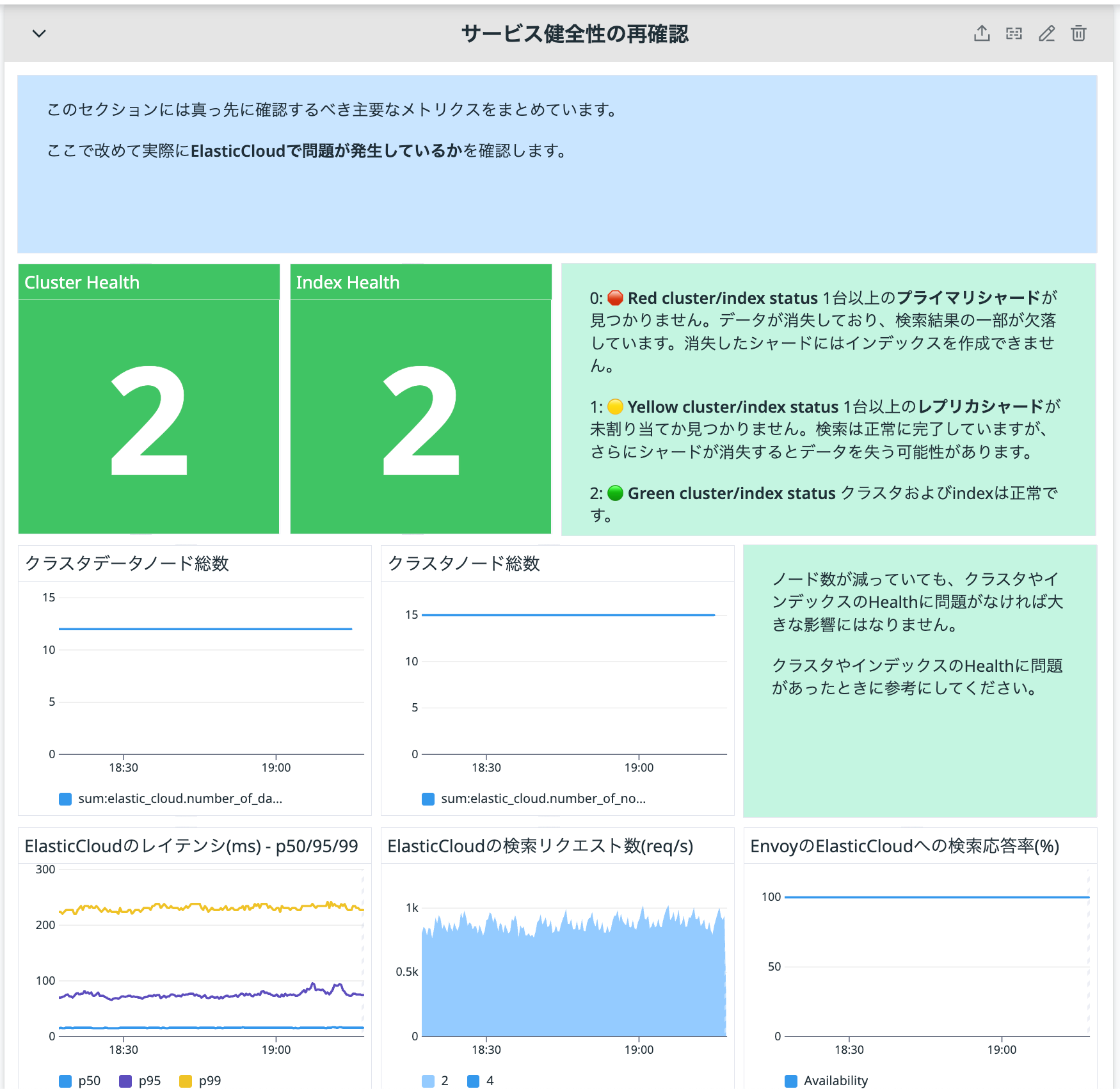 Datadogダッシュボードを目的別に再設計した話 - DMM Developers Blog