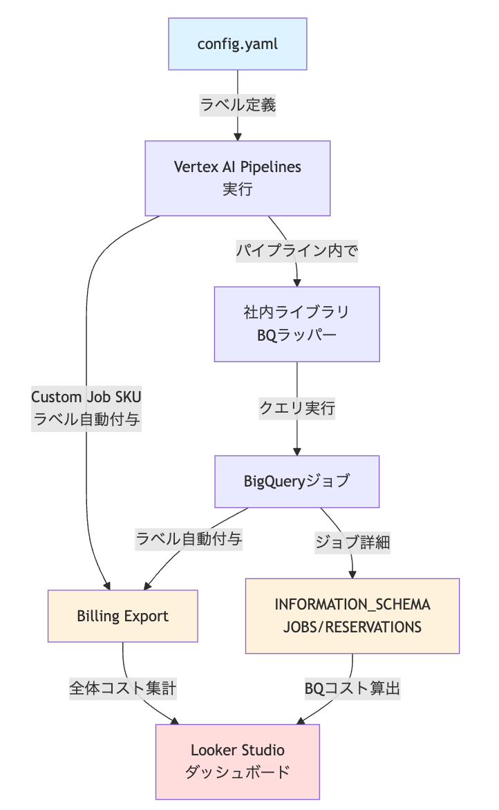 Vertex AI PipelinesによるMLバッチ基盤の運用 - DMM Developers Blog