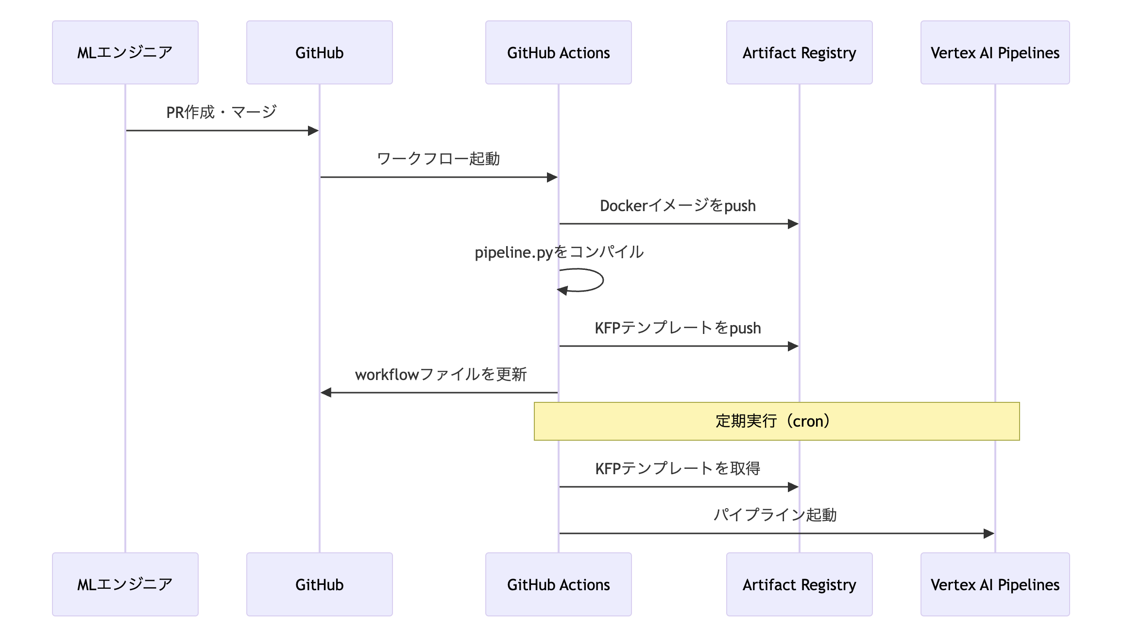 Vertex AI PipelinesによるMLバッチ基盤の運用 - DMM Developers Blog