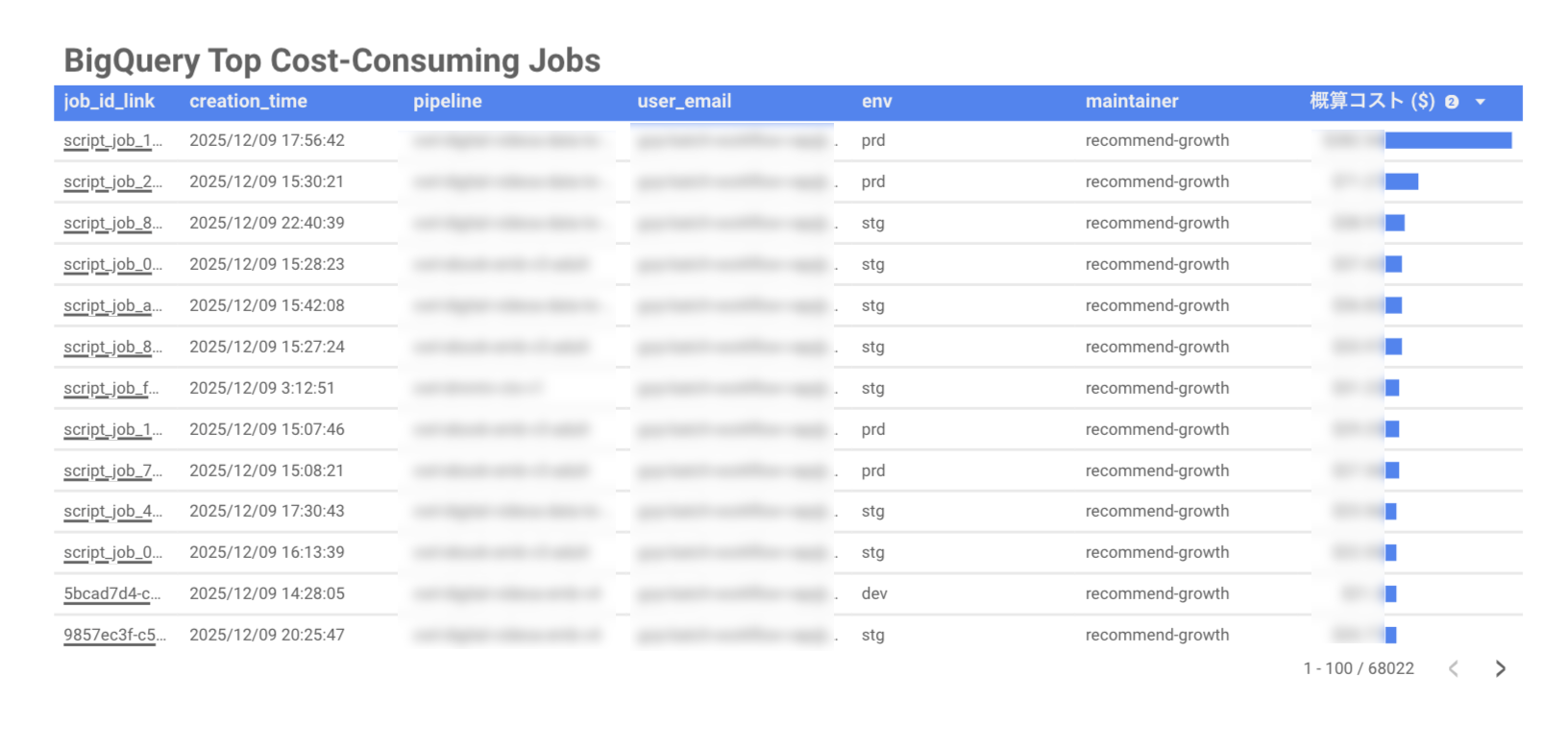 Vertex AI PipelinesによるMLバッチ基盤の運用 - DMM Developers Blog