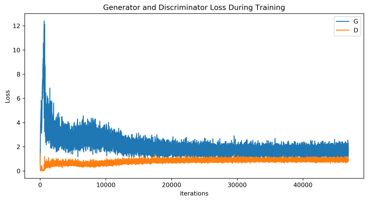 【GAN + PyTorch】仕組みの解説とMNISTで画像生成 - ころがる狸