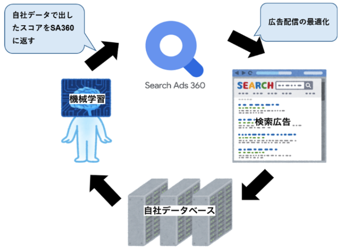 入社半年でやったこと～SA360を用いた運用型広告の最適化 - レバレジーズ データAIブログ