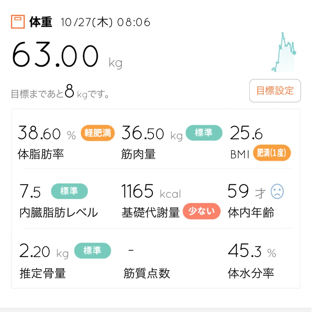 63.0kg 前日比-0.30kg - 50歳 もうマジで痩せなくちゃ((汗