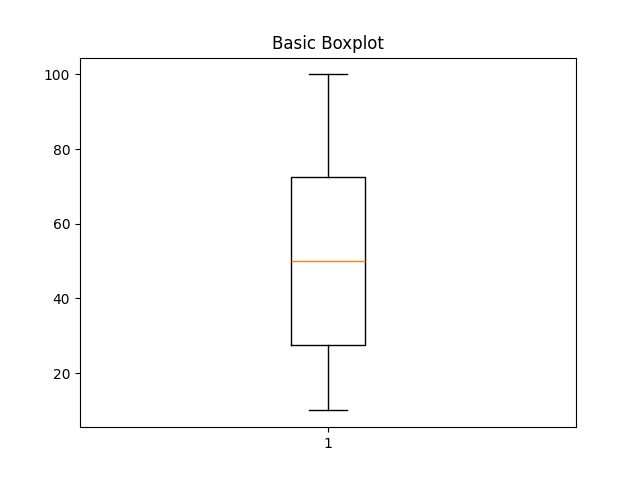 【Python】Matplotlibで箱ひげ図を簡単に作成する方法を例付きでわかりやすく解説！ - スキルUPの道しるべ