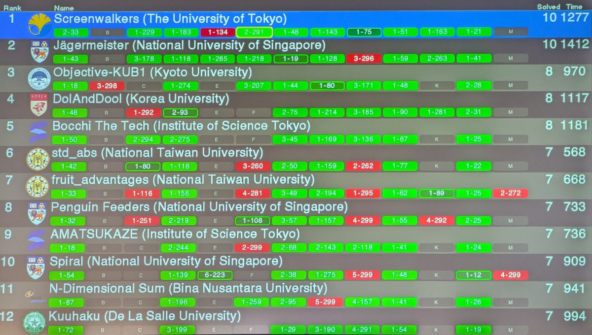 ICPC 世界大会で準優勝しました - E869120's Blog