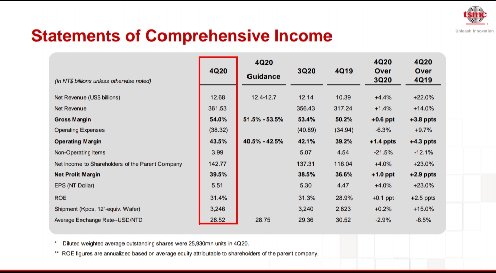 【決算】TSMC-4Q - 相場は明日もある