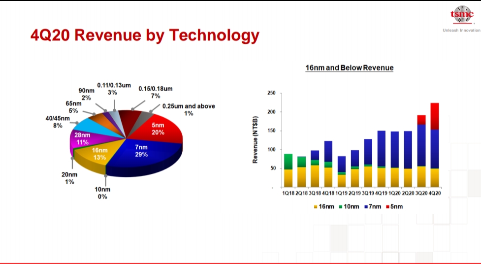 【決算】TSMC-4Q - 相場は明日もある
