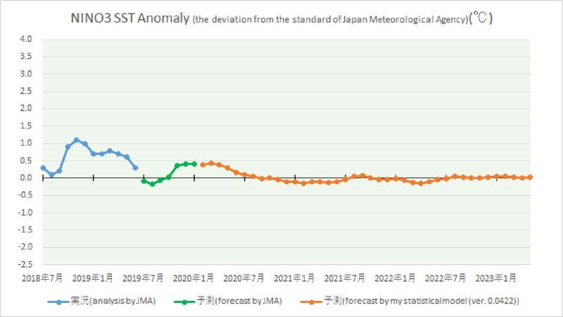 2019年6月のENSO watch - ENSO_watch