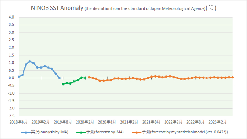 2019年7月のENSO watch - ENSO_watch