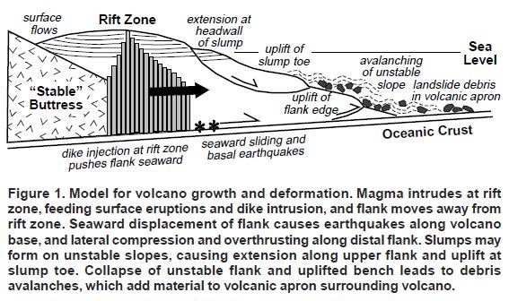 ハワイの火山； Hilina Slump ヒリナ地滑り （備忘） - 遊蕩爺の漂浪メモ