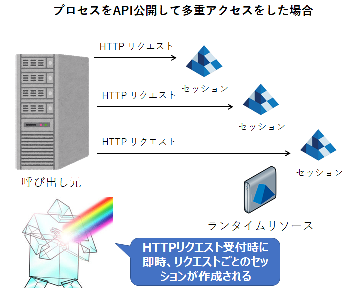 Blue Prism を Web API から呼ぶときのアレコレ（マニア向け）② - Enterprise Blue Ocean