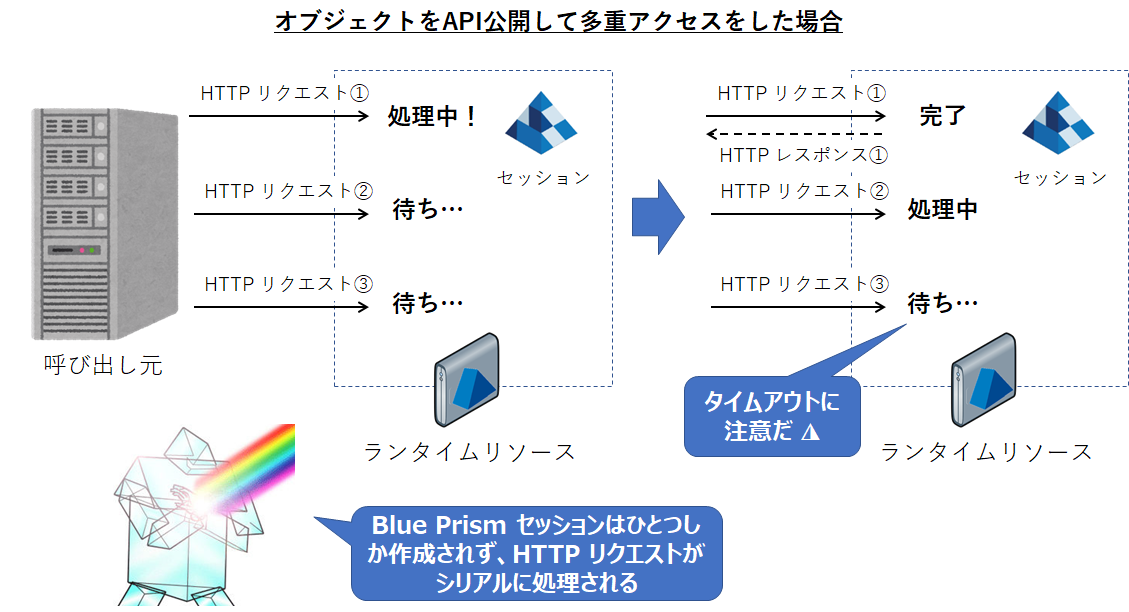 Blue Prism を Web API から呼ぶときのアレコレ（マニア向け）② - Enterprise Blue Ocean