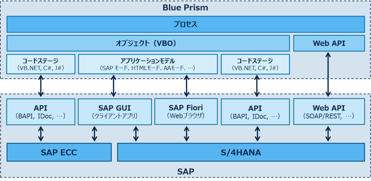 Blue Prism で SAP を操作する③（自動化方式を整理する） - Enterprise Blue Ocean