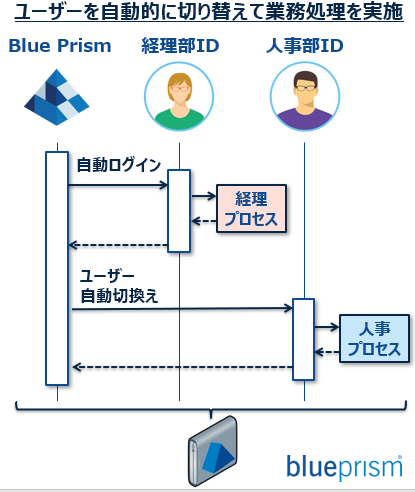 Blue Prism の Login Agent 機能について - Enterprise Blue Ocean