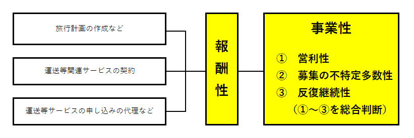 【コラム】 オフ会で列車を走らせる場合の旅行業法との関係 - 旅と鉄道の美学