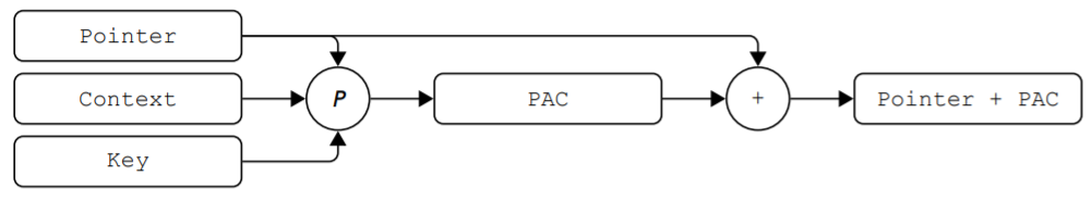 セキュリティキャンプの報告と Arm 版 Windows における Arm Pointer Authentication Code (PAC) - FFRIエンジニアブログ