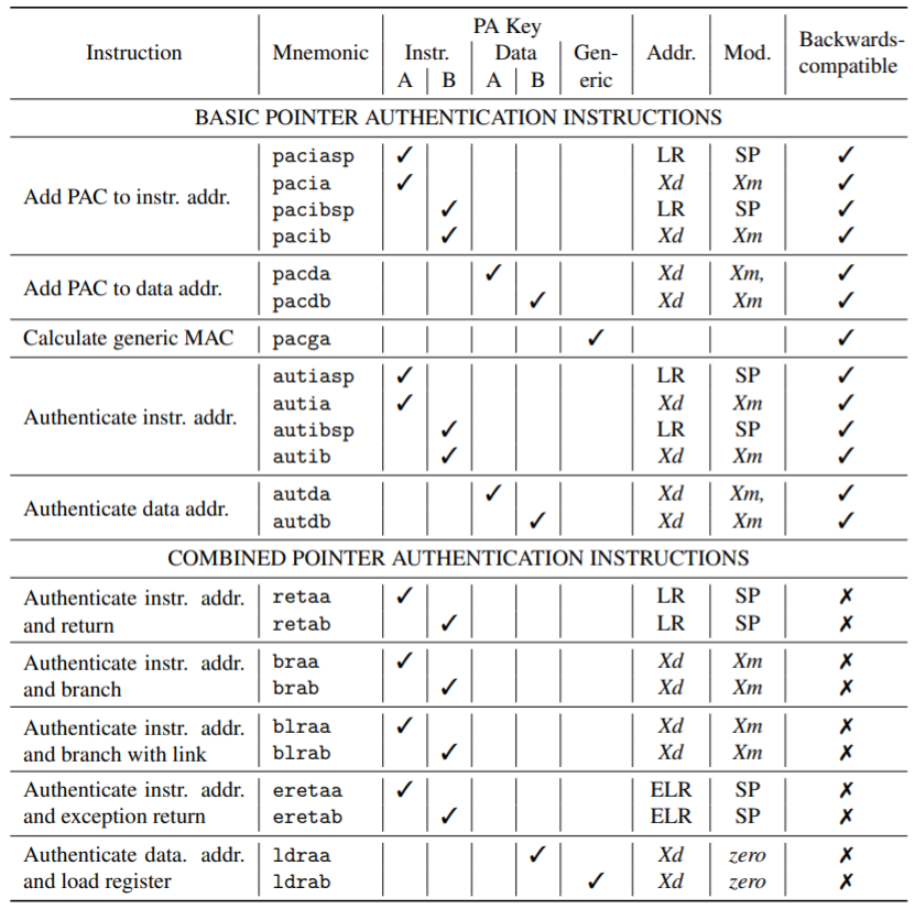 セキュリティキャンプの報告と Arm 版 Windows における Arm Pointer Authentication Code (PAC) - FFRIエンジニアブログ