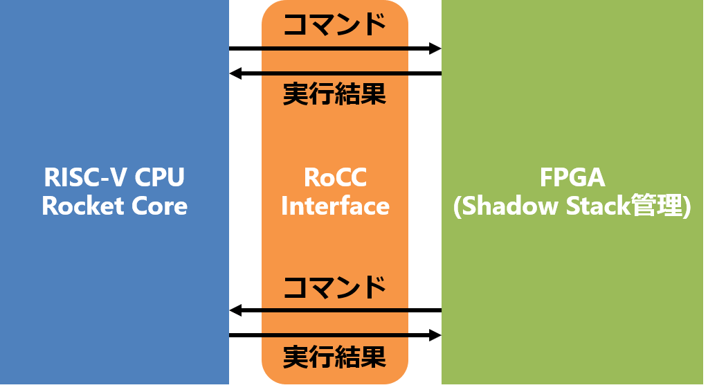 Shadow Stack を使った Stack Buffer Overflow 検知機構の実装 - FFRIエンジニアブログ