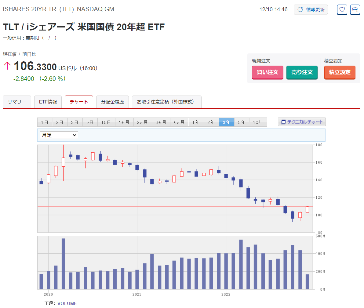 2022年12月：米国株式ETFの追加購入（EDV:200株、TLT:200株）、配当金:163,355円 - FIRE5年目の人生ゲーム、登山旅行と写真・カメラ