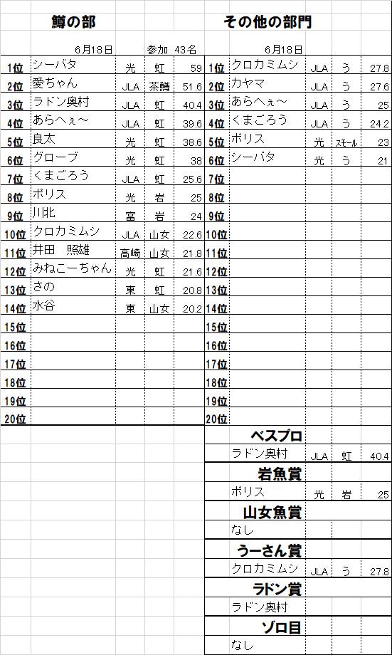 2023年度 福福釣り大会結果発表 - 福福NEWS