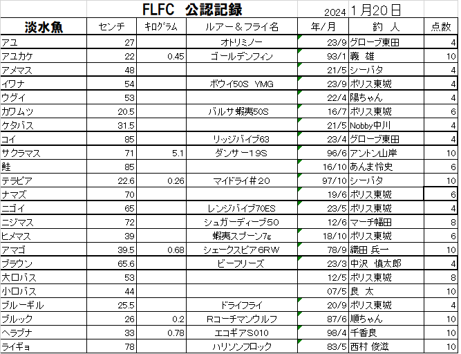 2024公認記録 - 福福NEWS