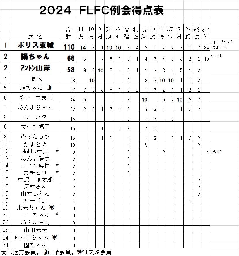 2024年間MVP 結果発表 - 福福NEWS