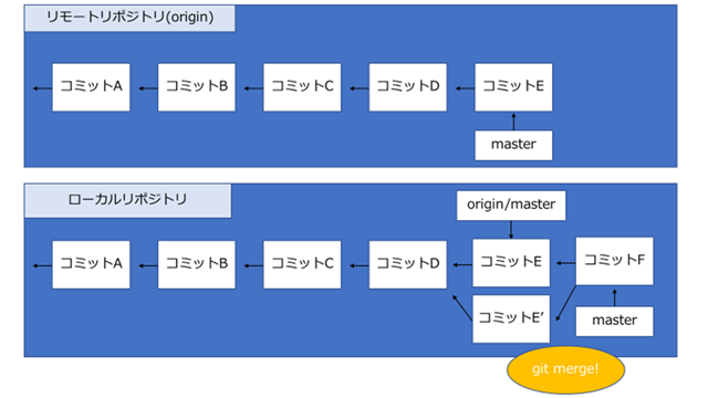 5分でわかる！git fetch - RAKUS Developers Blog | ラクス エンジニアブログ