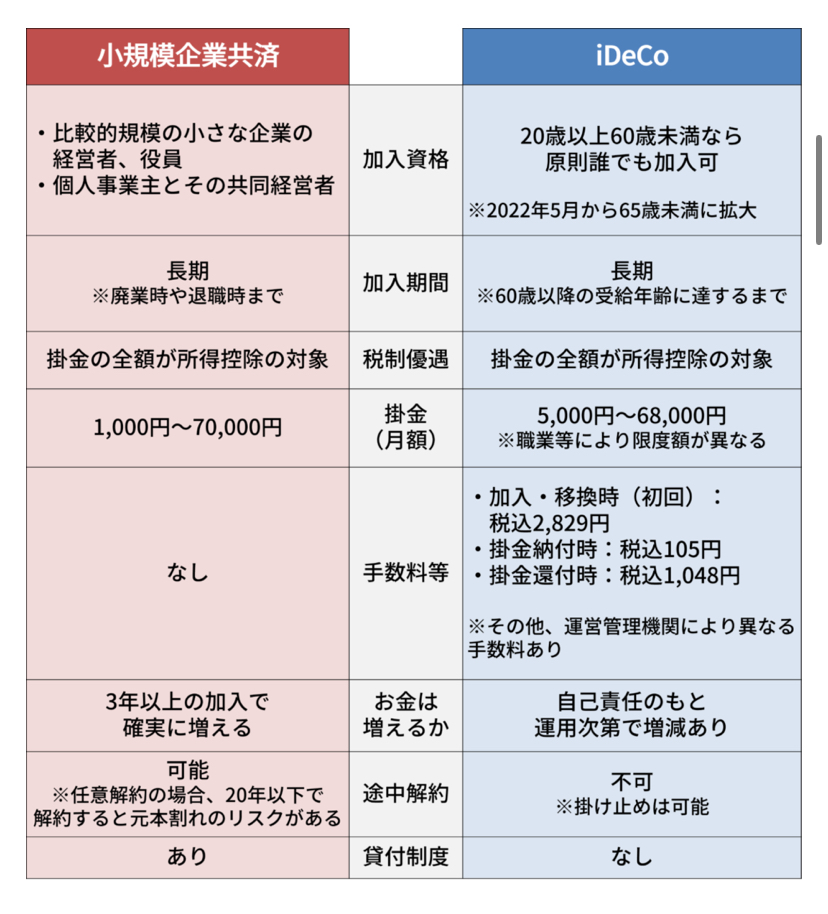 新NISA vs iDeCo vs 小規模企業共済！収入に応じて選ぶ最適な制度は？ - お金のバランスノート 節約と投資の基礎