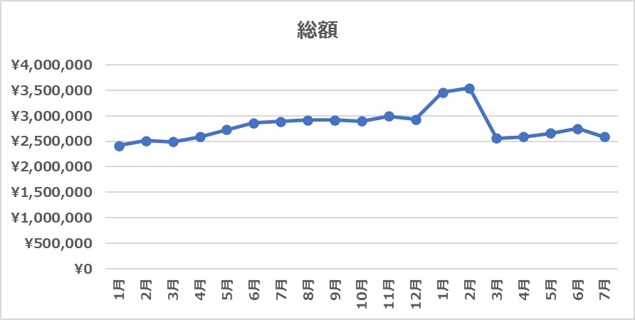 【実験No.19】高配当ETFに240万投資して19ヶ月目！実質利回り約9％の『QYLD』『GXNDXカバコ(2865)』！ - 億り人になるには