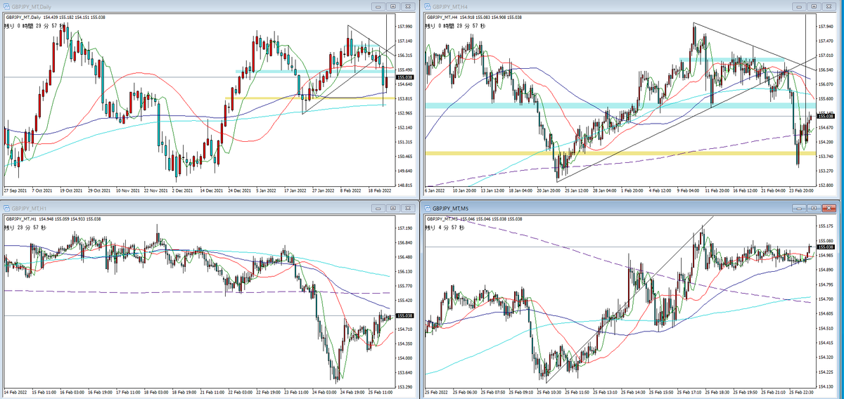 2月4週目の振り返り 来週の予想 - FXと筋トレ ポンド戦士だお！