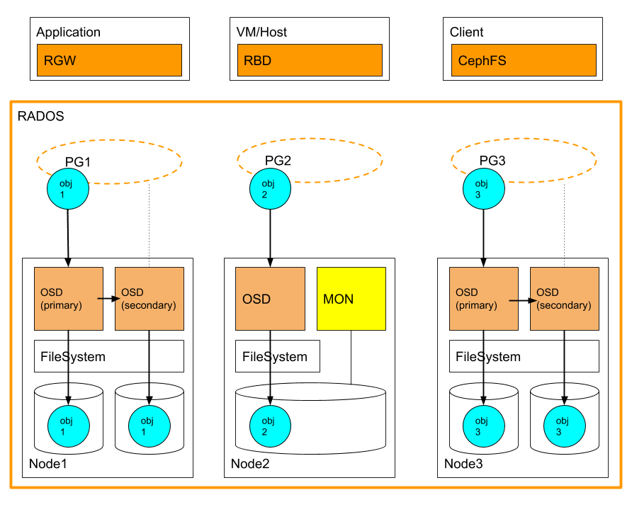 Ceph概要まとめ - TECHSTEP