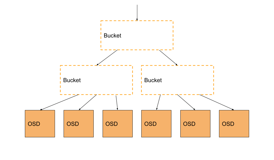 Ceph概要まとめ - TECHSTEP