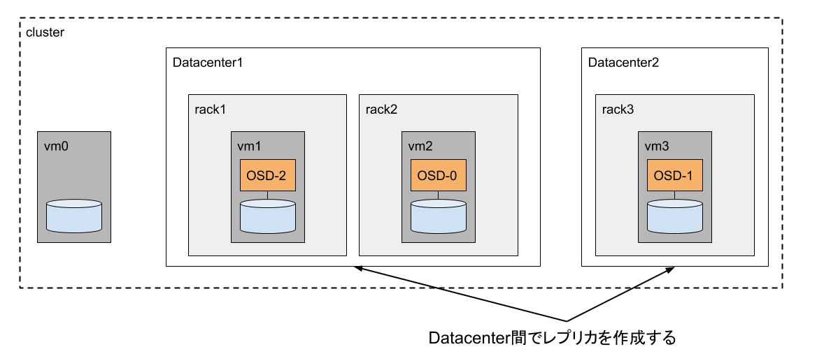 Rook-Cephの機能紹介（Block Storage編） - TECHSTEP