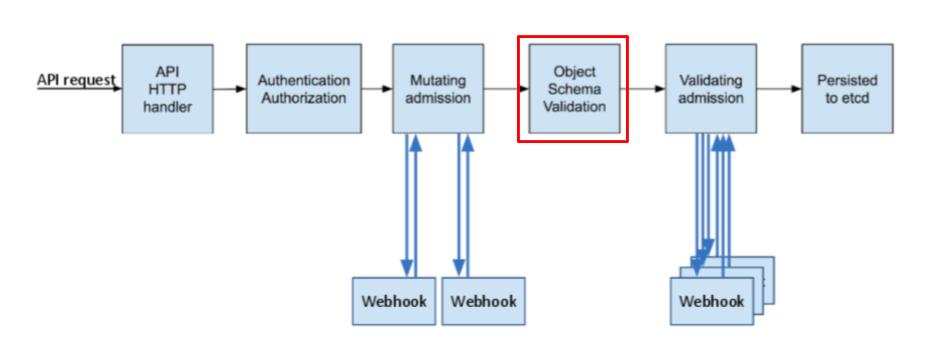 Custom Resourceに対するValidationをGitHub Actions + k3sで試してみる - TECHSTEP
